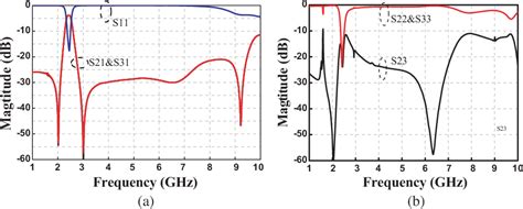 Figure 3 From Design Of Novel Compact Filtering Power Divider With High