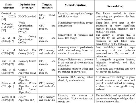 Table 1 From An Energy Efficient Particle Swarm Optimization Based Vm