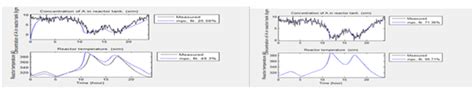 Dynamics And Control System Design For Biodiesel Transesterification