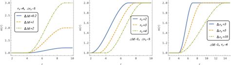 Mass Function Mr Equation 2 Illustrated For Various Parameters