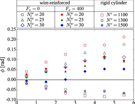 Average Principal Fabric Tensor Orientations As A Function Of The