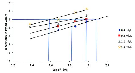 Graph Of Percentage Mortality In Probit Value Against Log Of Time Lt50