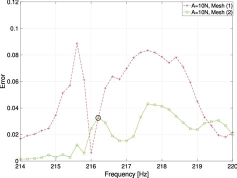 Errors Around Resonance For A 10 N Using Hr Rom For Mesh 1 And Mesh