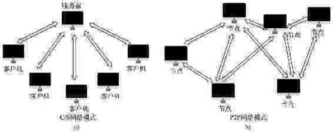 p2p网络与比特币 csdn博客
