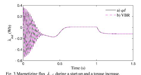 Figure 3 From Generalized State Space Saturable Induction Machine Model Using A Voltage Behind