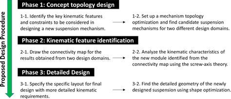The Proposed Three Step Design Procedure To Design A New Suspension