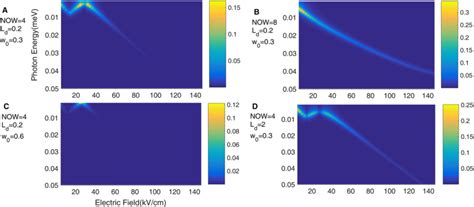 A Contour Plot Of The Optical Rectification Coefficient As A Function Download Scientific