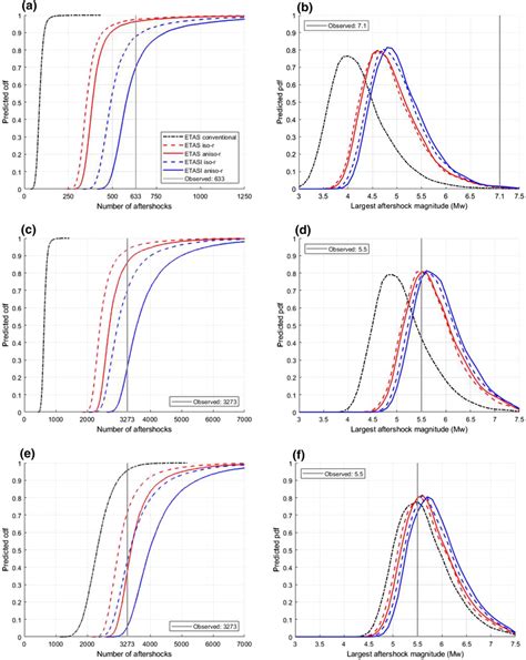 Predicted Cdfs Of The Number Of Aftershocks A C E And Predicted Download Scientific Diagram