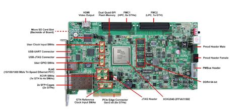 Kintex UltraScale FPGA KCU105 Evaluation Kit AMD Xilinx Mouser