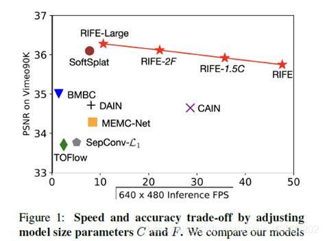 rife 实时视频插帧算法 rife：real time intermediate flow estimation for video