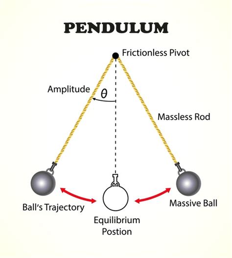 136 Amplitude Pendulum Stock Vectors And Vector Art Shutterstock