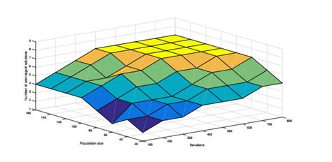 Uncertain Multi Objective Multi Route Shortest Path Problem By Robust Enhanced Non Dominated