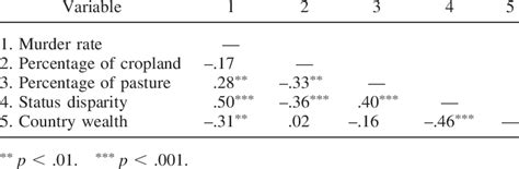 Study 2 Correlation Matrix Download Table