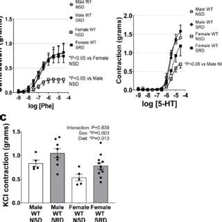Sodium Restriction Ablates Sex Differences In Vascular Constriction Download Scientific Diagram