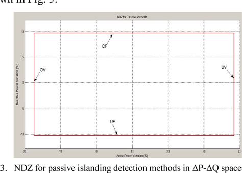 Figure 1 From Performance Of Three Islanding Detection Methods For Grid