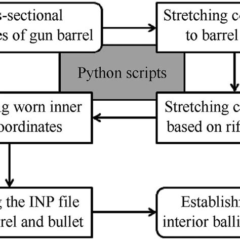 Parametric Modeling Flowchart Download Scientific Diagram