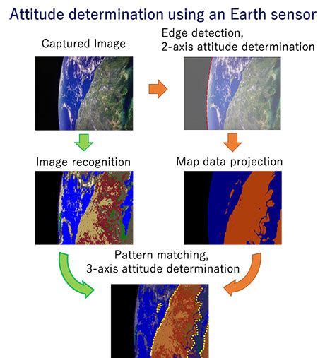 Deep Learning Attitude Sensor Provides Real Time Image Recognition From Satellite Orbit JAXA