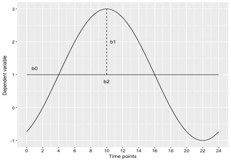 Example Of A Cyclic Model For A 24 Hours Period With P 24 B 0 1 B Download Scientific