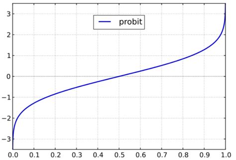 probit function statistics how to