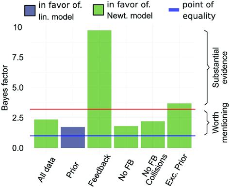 Bayes Factors Calculated From Posterior Odds Sampled Using The Product