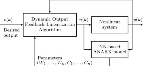 Structure Of The Control System Download Scientific Diagram