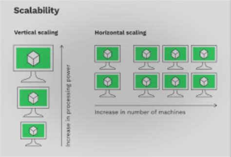 Surbhi Rohilla On Linkedin Systemdesign Scalability Techinterviews Developerlife