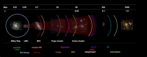 Using Supernovae To Measure Distances