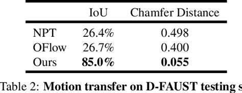 Learning Compositional Representation For 4d Captures With Neural Ode