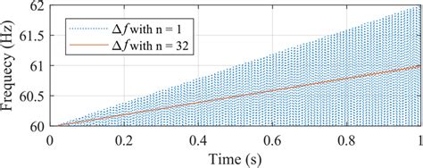 dft frequency estimation using 1 and 32 spaced angular samples
