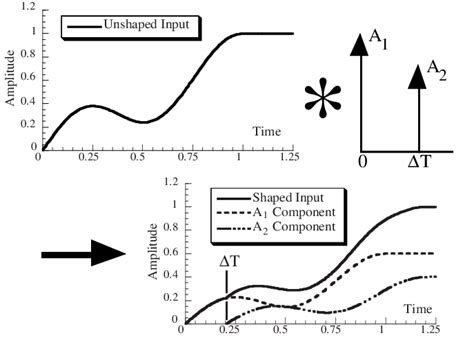 Input Shaping By Convolving Desired Input With An Impulse Sequence Download Scientific Diagram