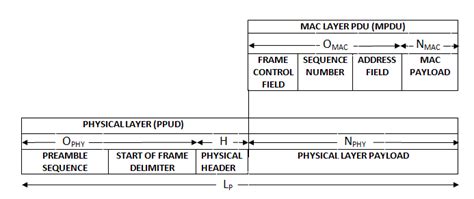 Packet Formation Through Physical Layer Including Mac Layer Download