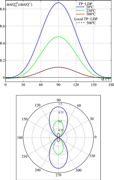 Localization Analysis With The Modified Td Ldp Model At The Peak Of The