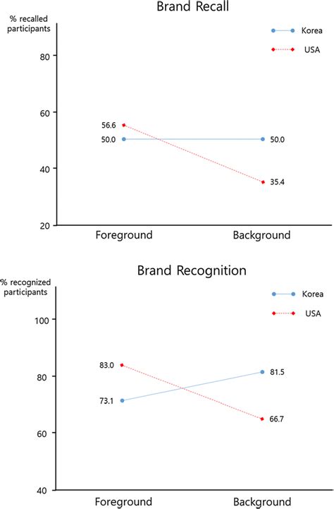 Brand Recall And Recognition Experiment 1 Download Scientific Diagram
