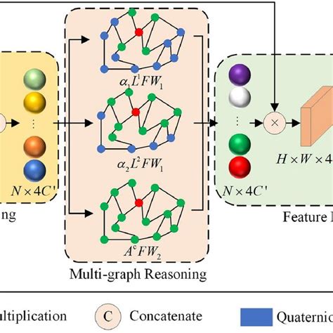 Architecture Of The Global Quaternion Reasoning Module Gqrm The Gqrm