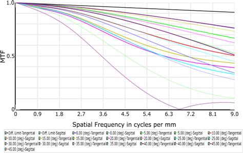 Figure 3 From Design Of Hybrid Refractivediffractive Lenses For