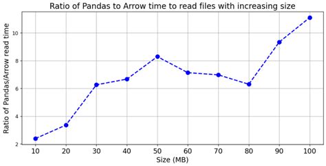 How Fast Is Reading Parquet File With Arrow Vs Csv With Pandas Towards Data Science