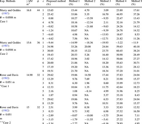Comparison Of Percentage Of Errors Of Proposed And Other Theoretical