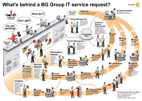 Itil Service Request Process Diagram Service Desk Process Fl