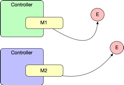 ControllerAdvice En Spring Boot Manejo Global De Errores Arquitectura Java