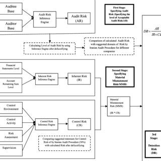 Fuzzy Modeling Algorithm For Fuzzy Audit Risk Download Scientific Diagram