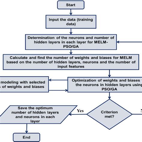 Flow Chart For Hybrid Melm Psoga Model To Prediction Of Fracture