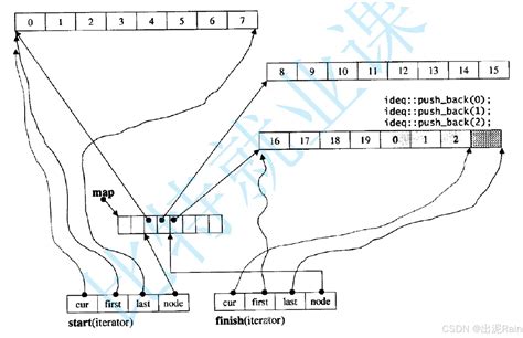 Deque和优先级队列deque中的first和latest Csdn博客 Deque和优先级队列deque中的first和latest Csdn博客