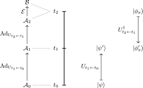 Figure 3 From From Time Reversal Symmetry To Quantum Bayes Rules Semantic Scholar