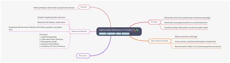 Salmonella Detection In Poultry
