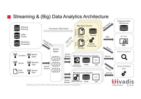 Building Event Driven Microservices With Kafka Ecosystem Pdf