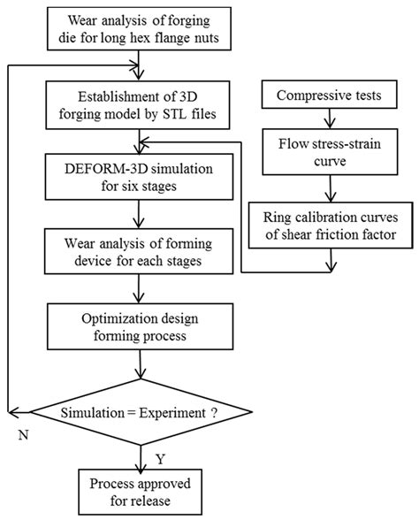 Cold Forging Process Flow Chart Forging Process An Overview