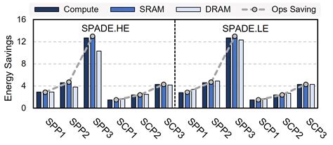 [2305 07522] Spade Sparse Pillar Based 3d Object Detection Accelerator For Autonomous Driving