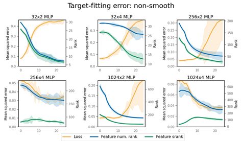 Mean Squared Error At The End Of Training On Each Iteration Of The