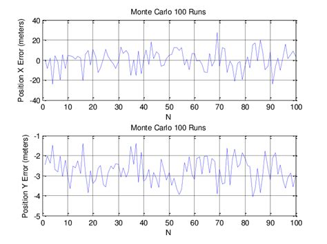 100 Run Monte Carlo Position Errors Download Scientific Diagram