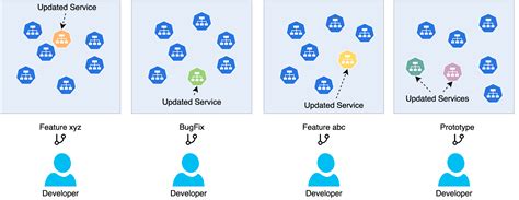 Scaling Development Environments With Microservices Signadot